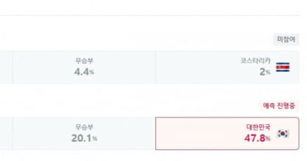 우루과이전, AI는 "韓 패배" 예측...우리 네티즌들은?