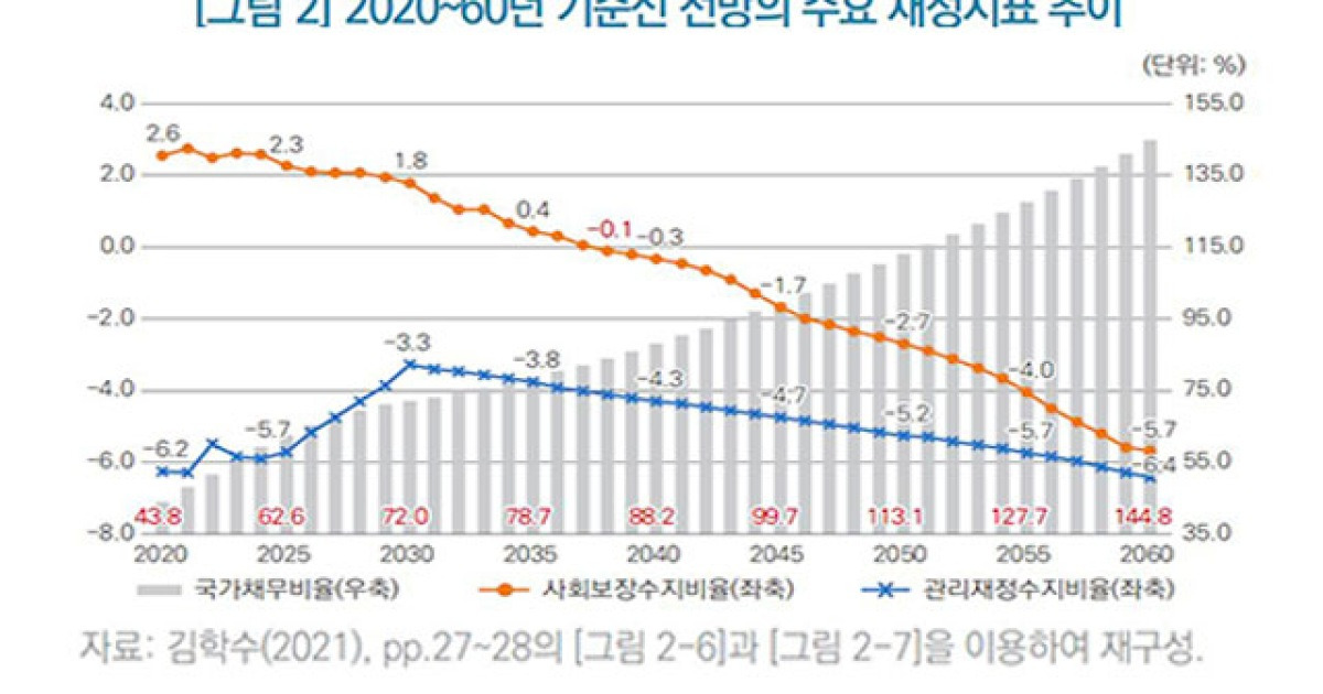 KDI “2060년 국가채무비율 145%…부가세·소득세 올려야”