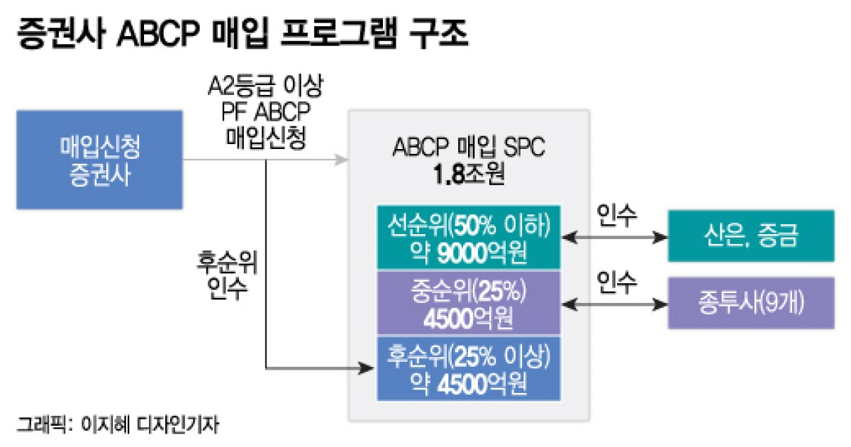 고금리에 움츠러든 시장... '중소형사 PF ABCP 매입' 활로 될까