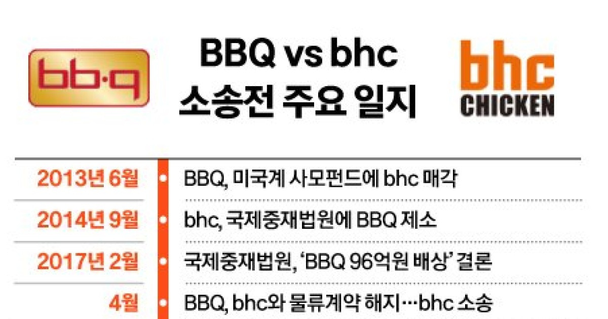 BBQ·bhc ‘6년 치킨 전쟁’ 대법까지 간다