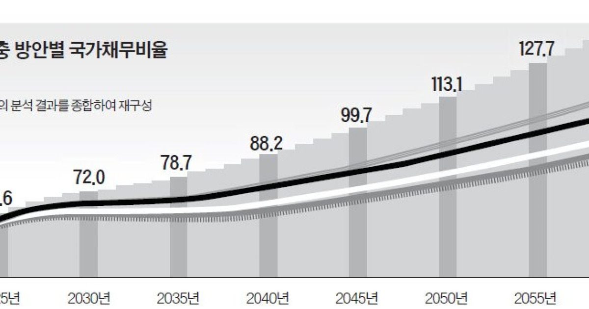 KDI “소득세·부가세 세율 높여야…이대로 가면 2060년 국가채무비율 145%”