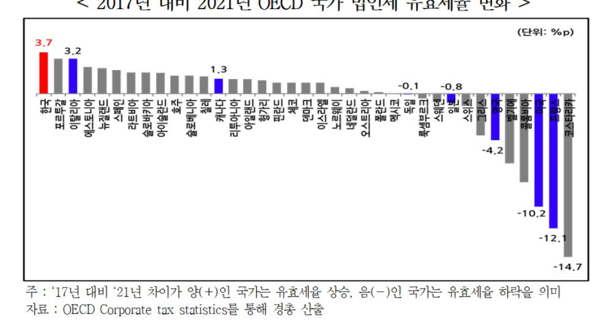 우리나라 법인세 유효세율 상승폭 OECD 1위