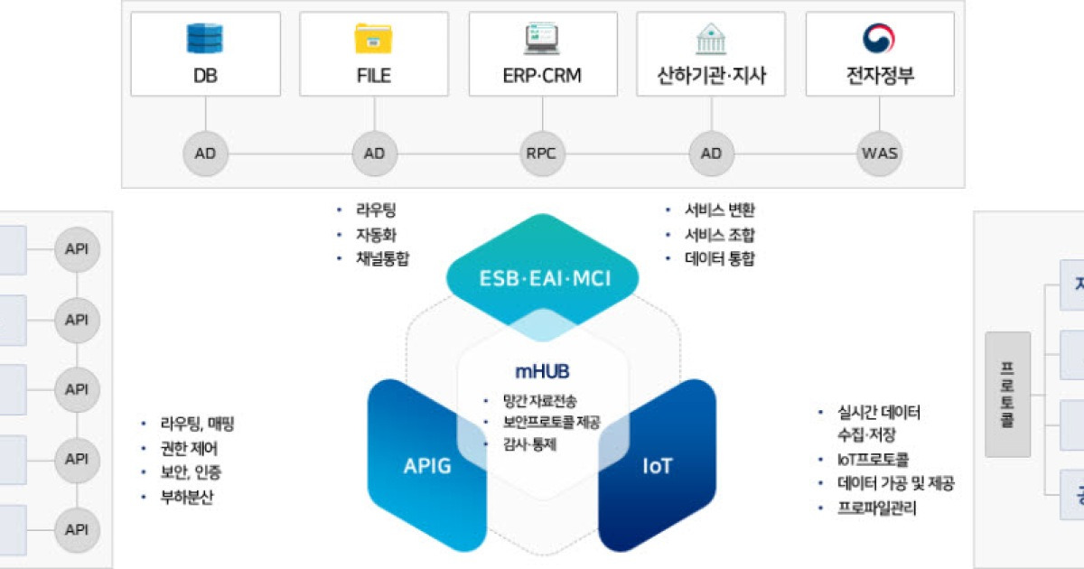 [주요제품]연계통합 SW(ESB. APIG. IoT. 망연계), 데이터허브