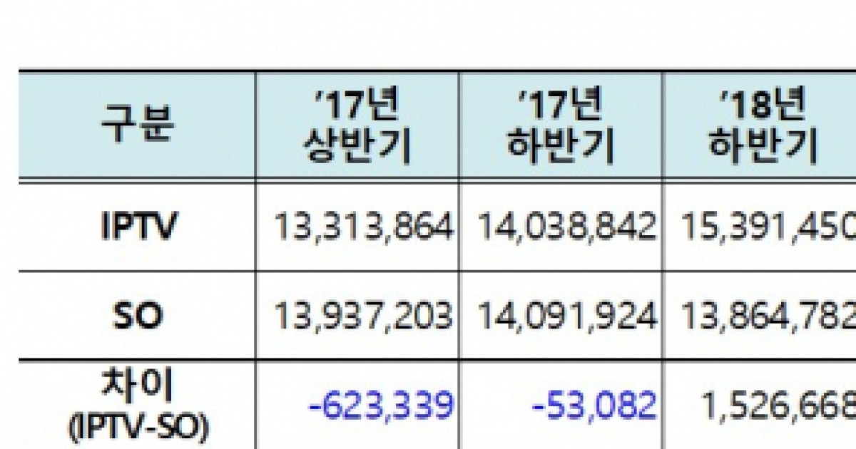 IPTV 가입자 2000만명 돌파···통신 3사 계열 지속 증가