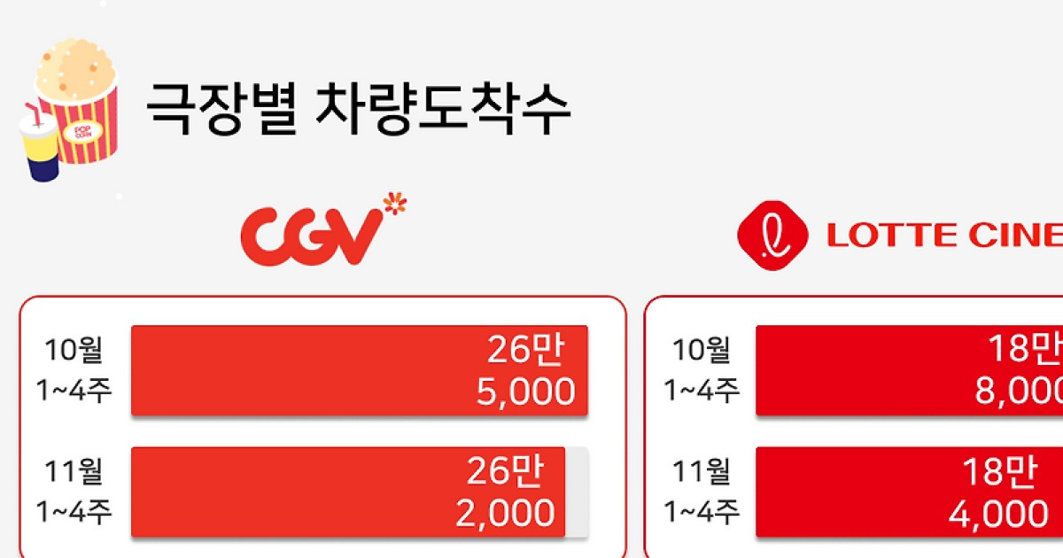‘블랙팬서2’도 못 살린 극장가?…11월 차량도착수, 전월比 1.1~2.1% 감소