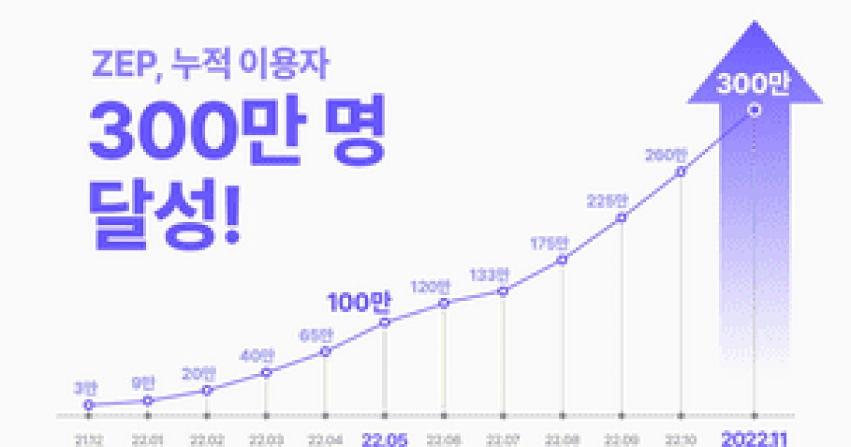메타버스 플랫폼 ZEP, 서비스 시작 8개월만에 누적 이용자 300만 돌파