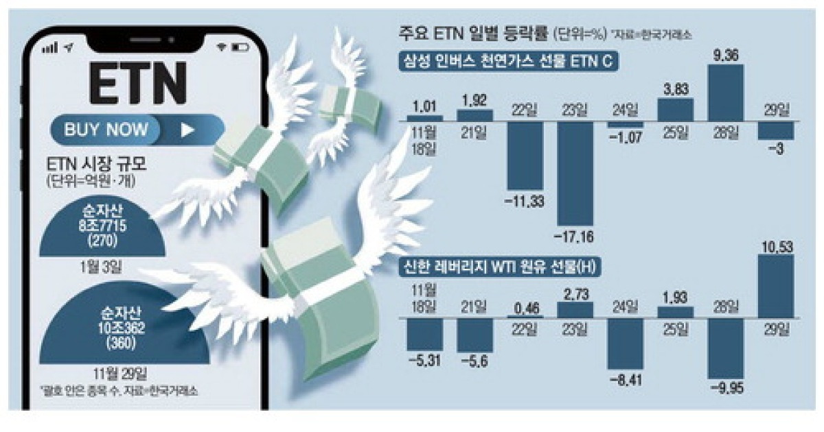 원유·곡물에 치킨까지 … ETN시장 10조 넘었다