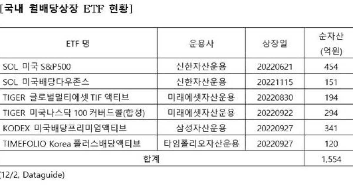 신한운용 ‘SOL 월배당 ETF’ 투심 홀린 비결은?