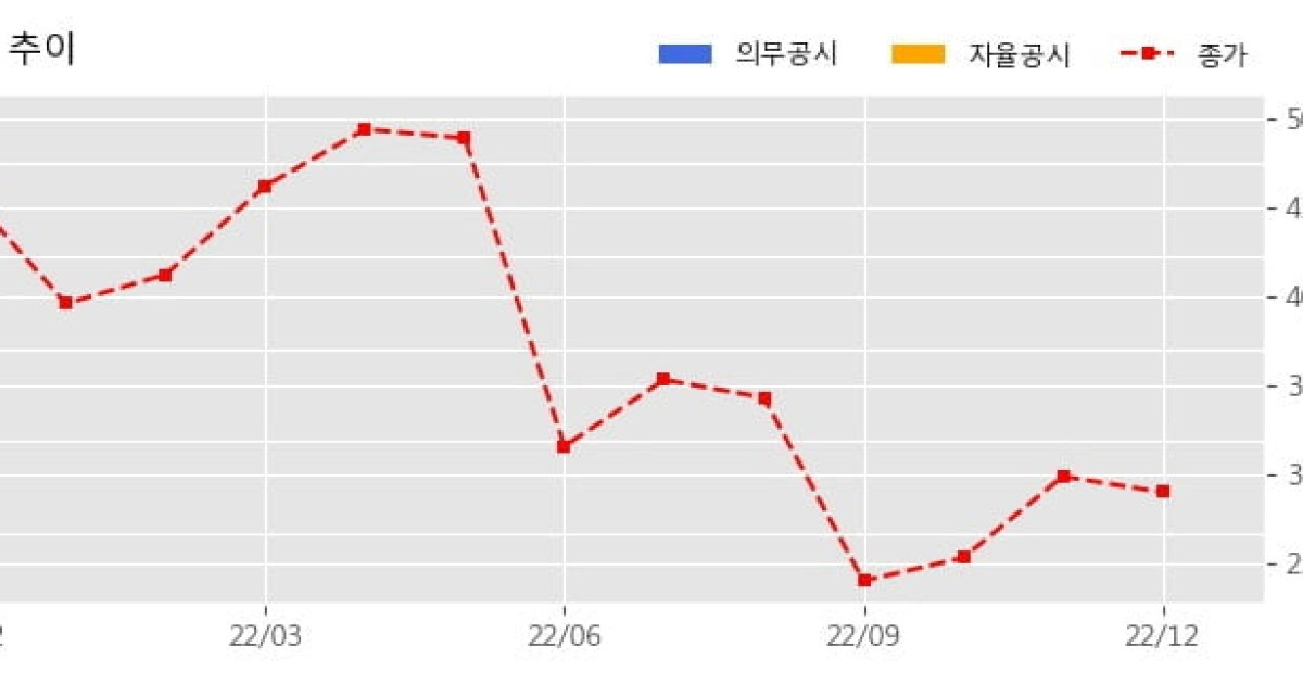 쎄트렉아이 수주공시 Ai기반 초소형 위성체계 Sar 징후탐지 및 초해상도 영상복원 기술 833억원 매출액대비 113 