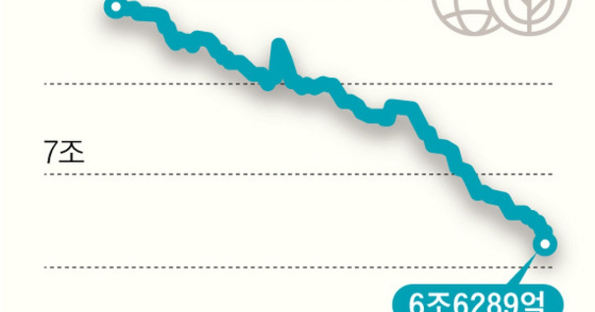 ESG 펀드 수익률 -19%로 저조, 반년 새 1조3378억 ‘썰물’