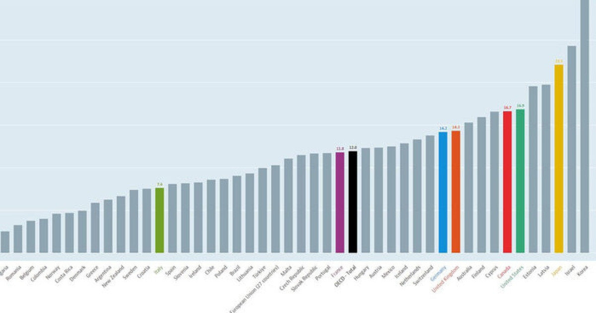 한국, 지난해도 남녀 임금격차 OECD 1위…여성이 31.1% 덜 받아