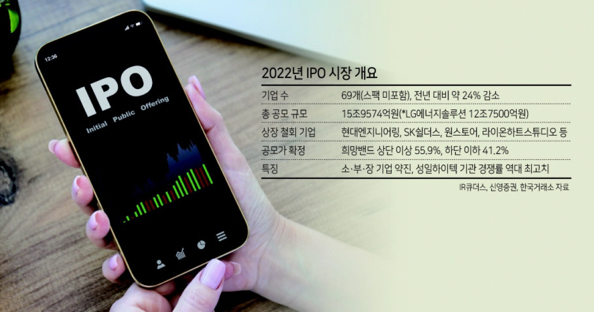 증시한파에...IPO 20% 줄고 대어 실종