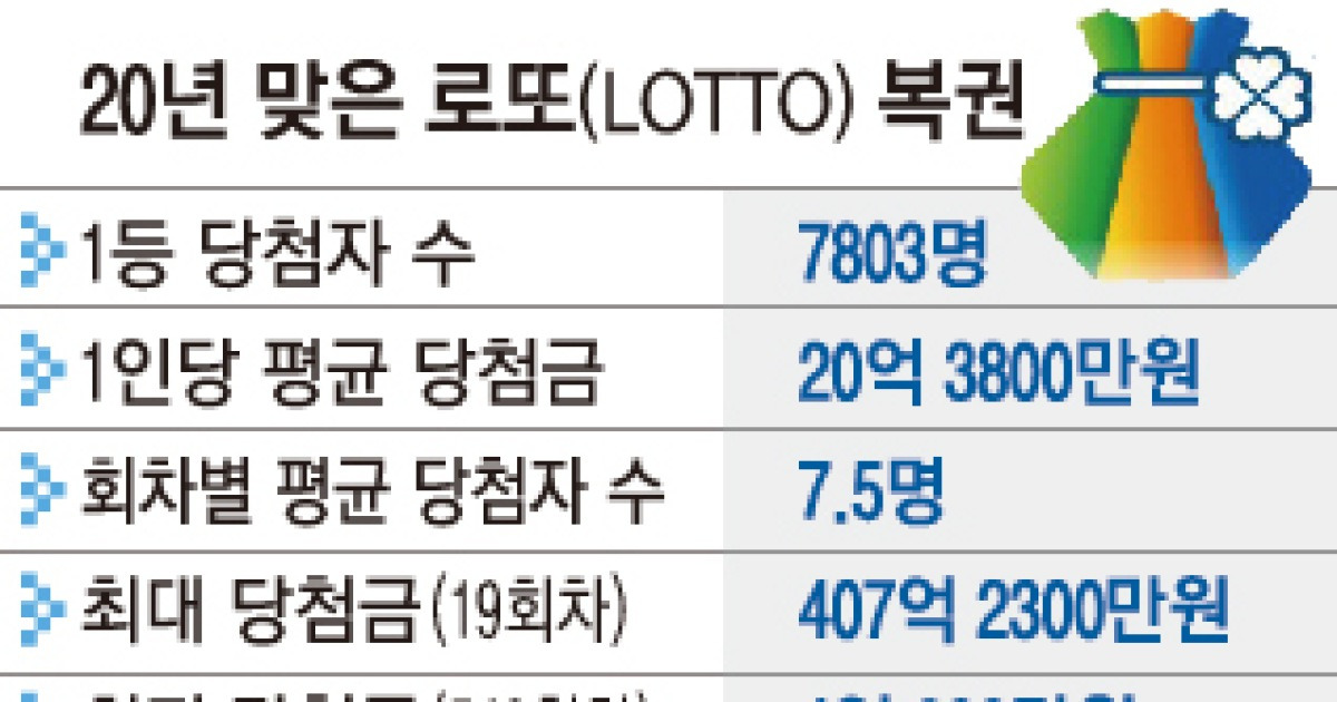 4억부터 407억까지… 7803명 ‘대박’ 행운