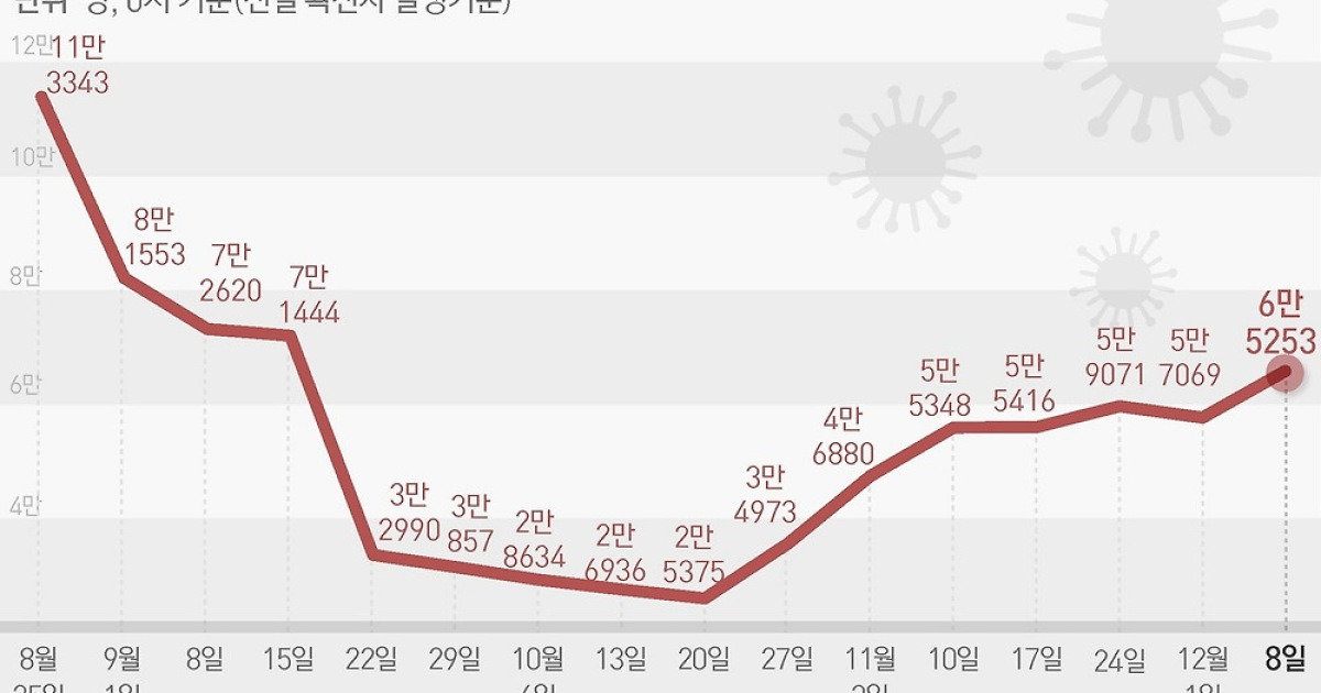 6만5253명 확진 목요일 12주만에 최다…위중증 435명·사망 61명