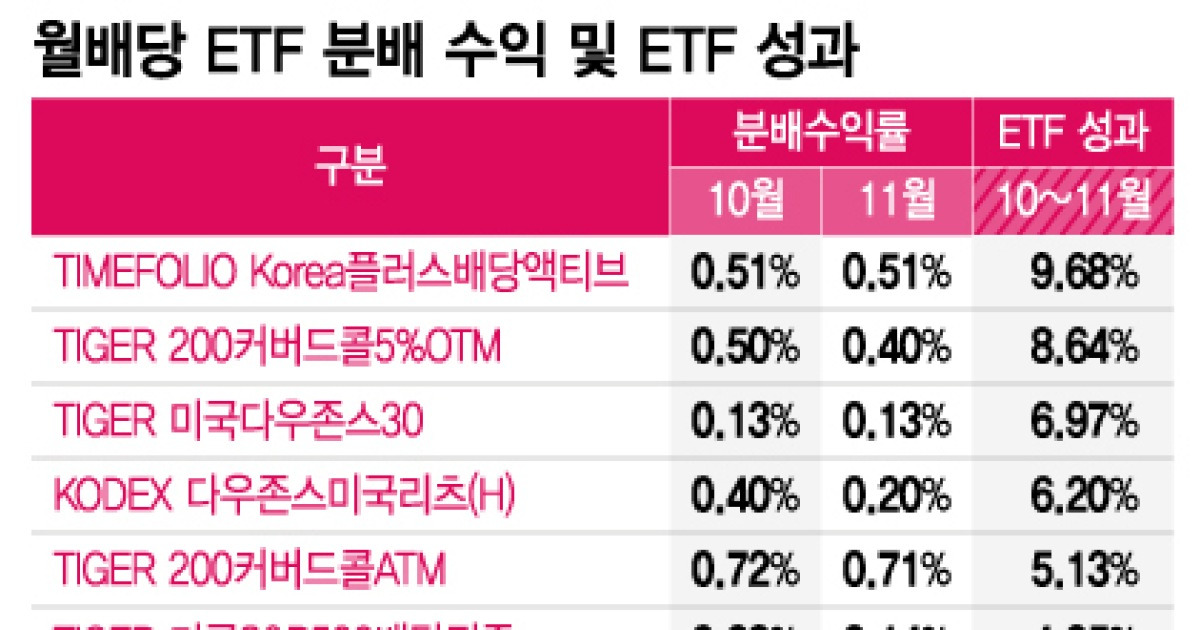 월배당 ETF에 7000억 뭉칫돈.."이젠 옥석 가려야할 때"