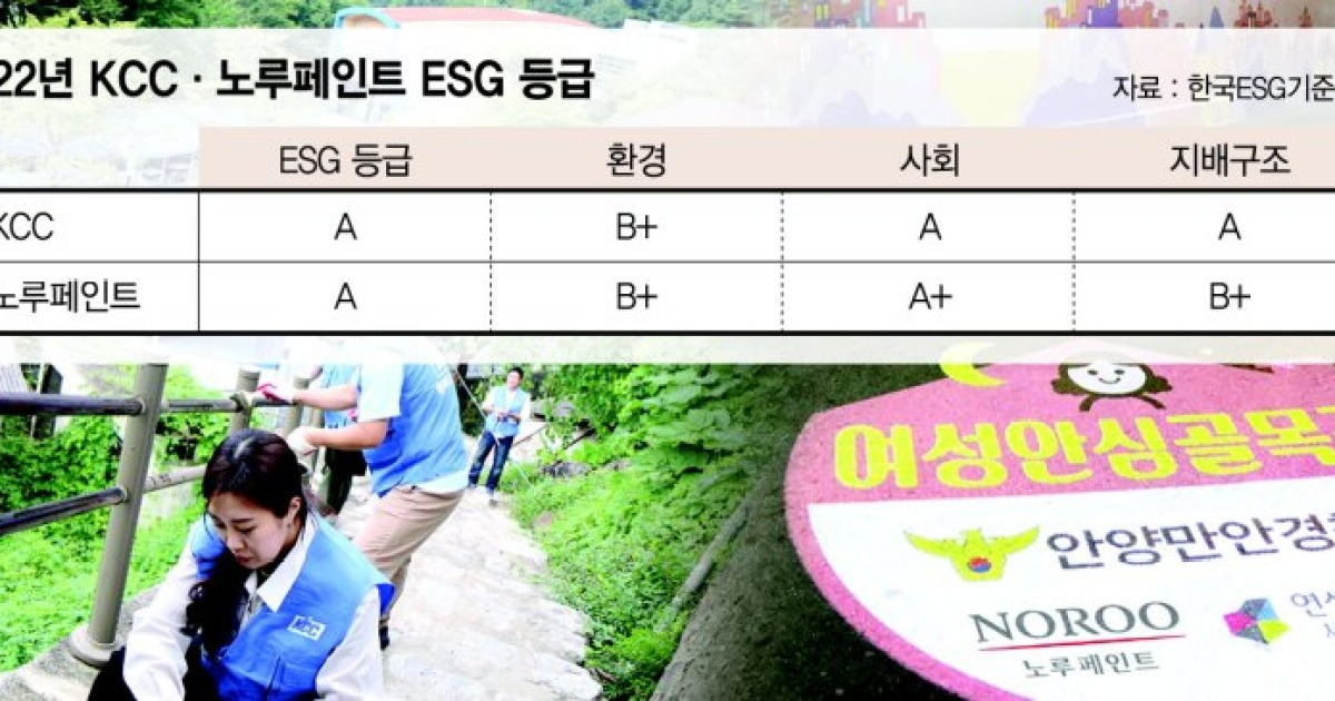 KCC·노루 나란히 ESG ‘종합 A’… 페인트업계 자존심 지켰다