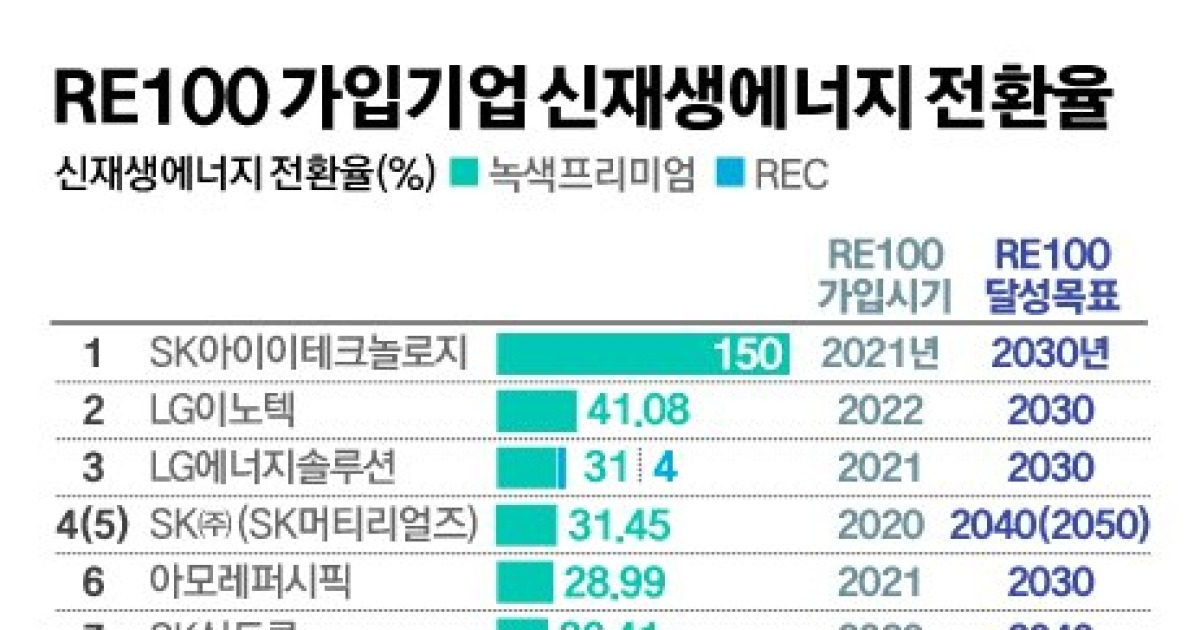 ‘RE100’ 가입만 해놓고…국내기업 25곳 중 13곳 재생에너지 구매 ‘0’