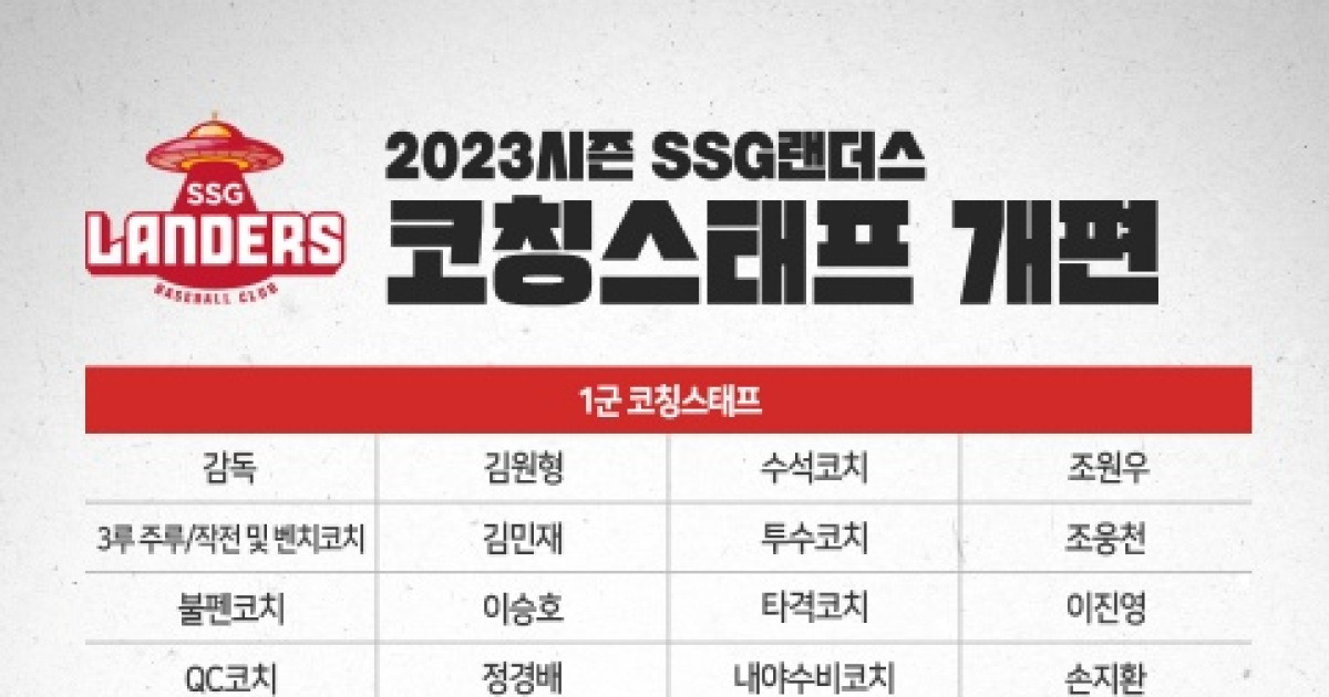 SSG, 2023시즌 코치진 개편…조원우 수석코치 임명 [공식발표]