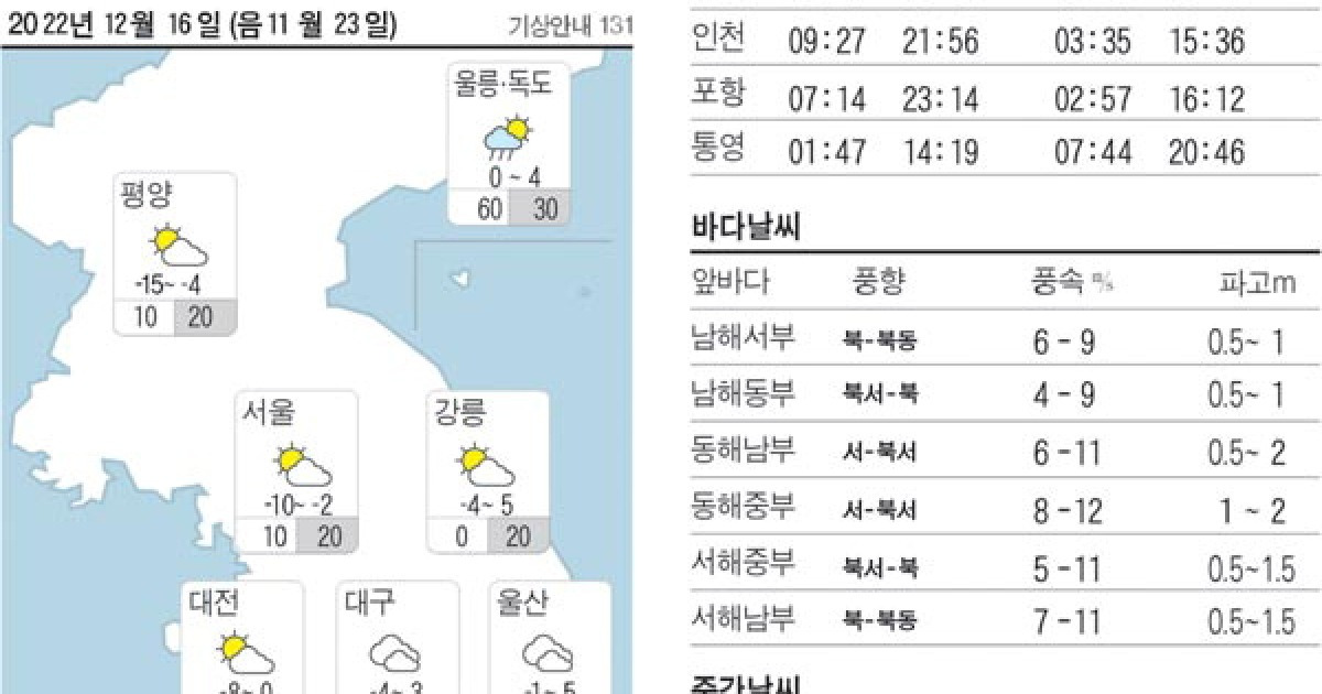 오늘의 날씨 2022년 12월 16일