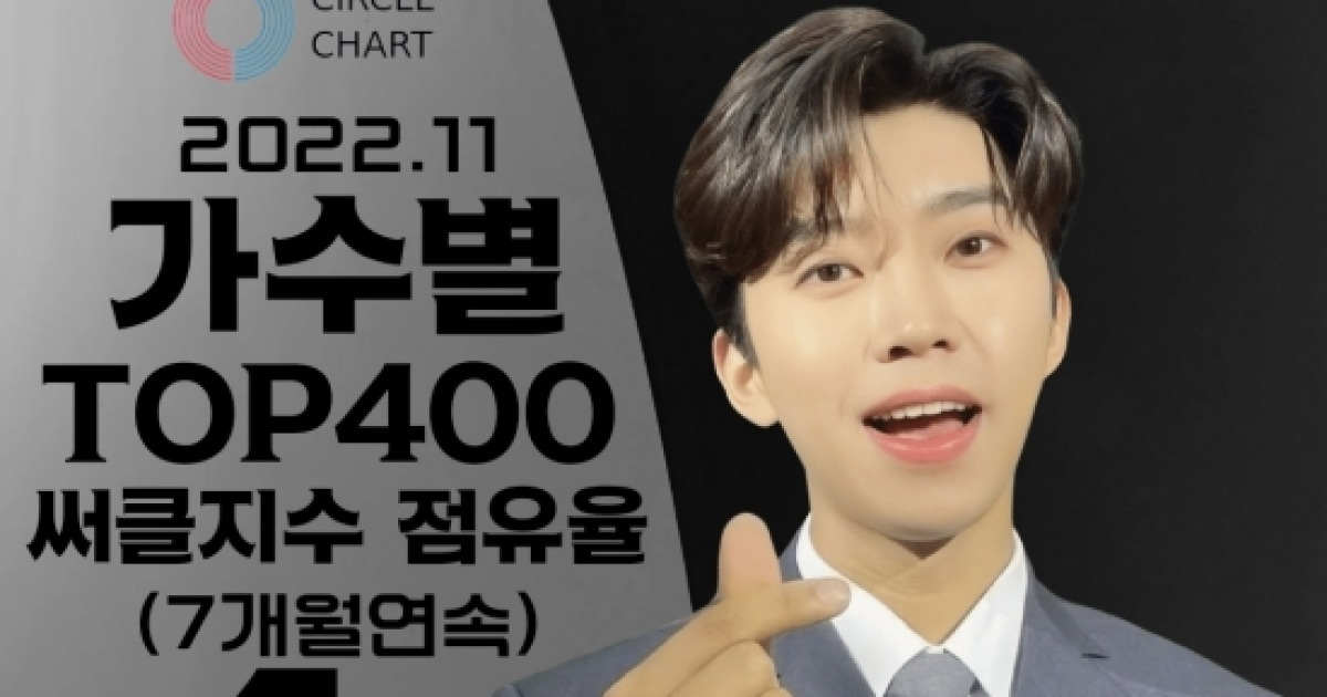 명품보컬 임영웅, 11월 써클차트 가수별 점유율 TOP400 1위 등극