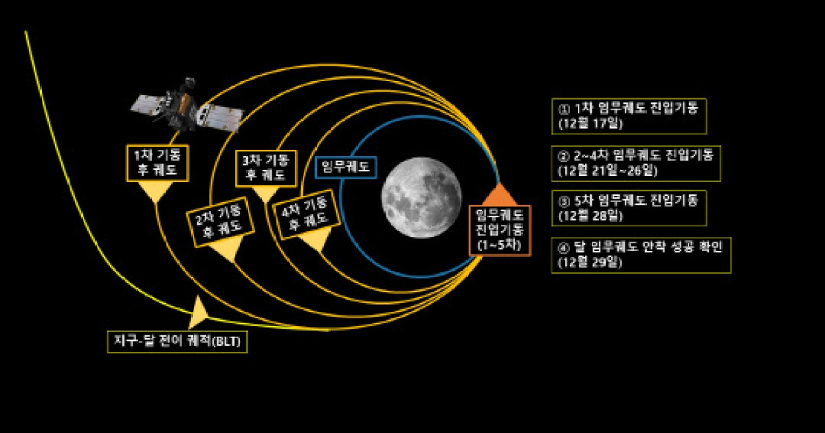 한국 첫 달 궤도선 `다누리`… 최대 난관 `달 궤도 진입` 시도