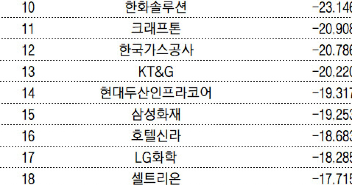 코스피 주간 개인 순매도 1위 'KODEX 200선물인버스 2X'