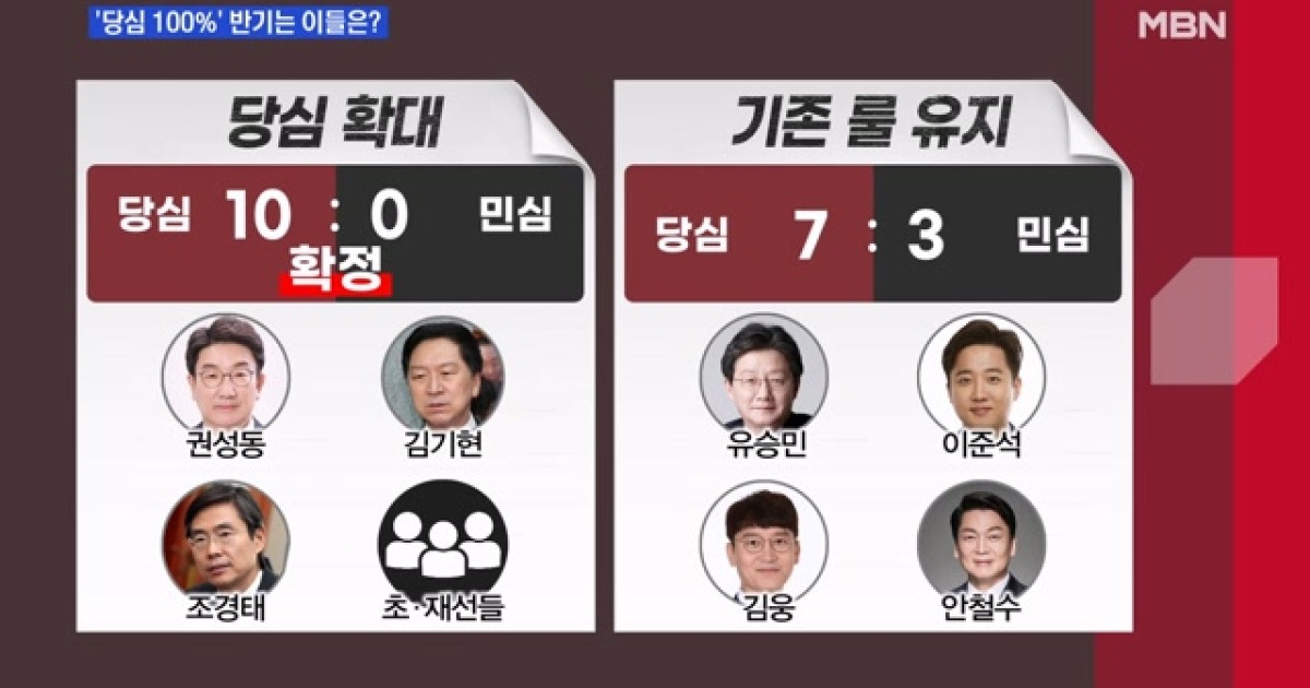 [MBN 뉴스와이드] '당심 100%'에 웃는 이들은?