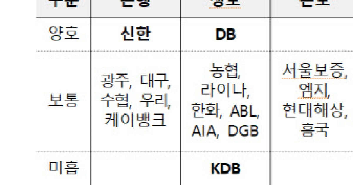 신한銀·KB카드·DB생명 소비자보호 '양호'…KDB생명 '미흡'