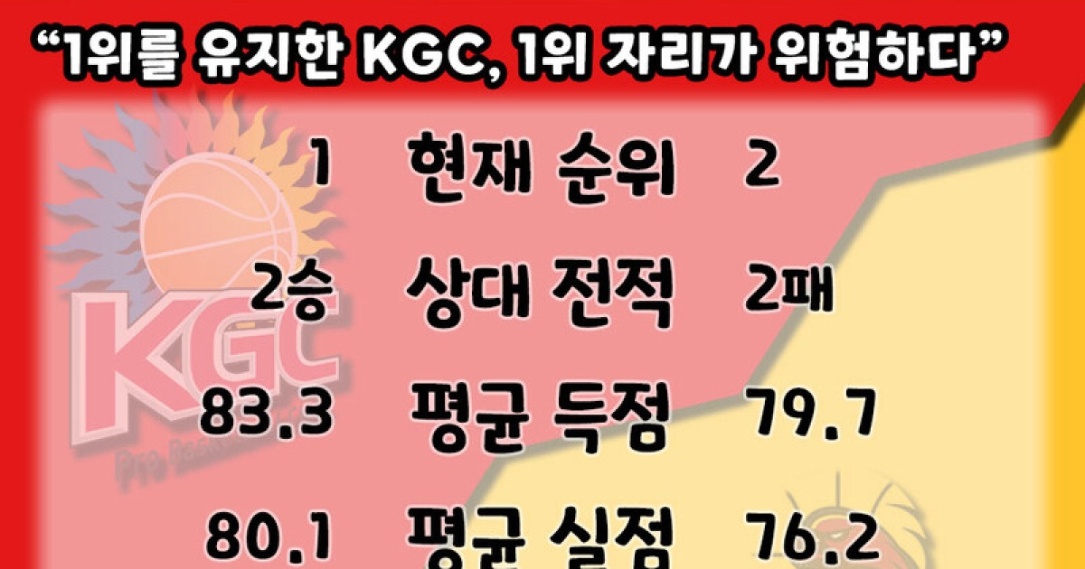 [BAKO PREVIEW] 2022.12.24 안양 KGC vs 창원 LG