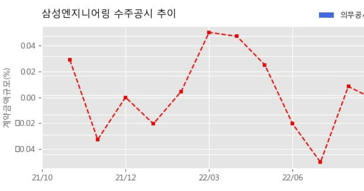 삼성엔지니어링 수주공시 - [P4 Ph1(하서)] 그린동 변전소 및 복합동, 대기방지, UPW Ph1 마감 공사 7,938.4억 ...