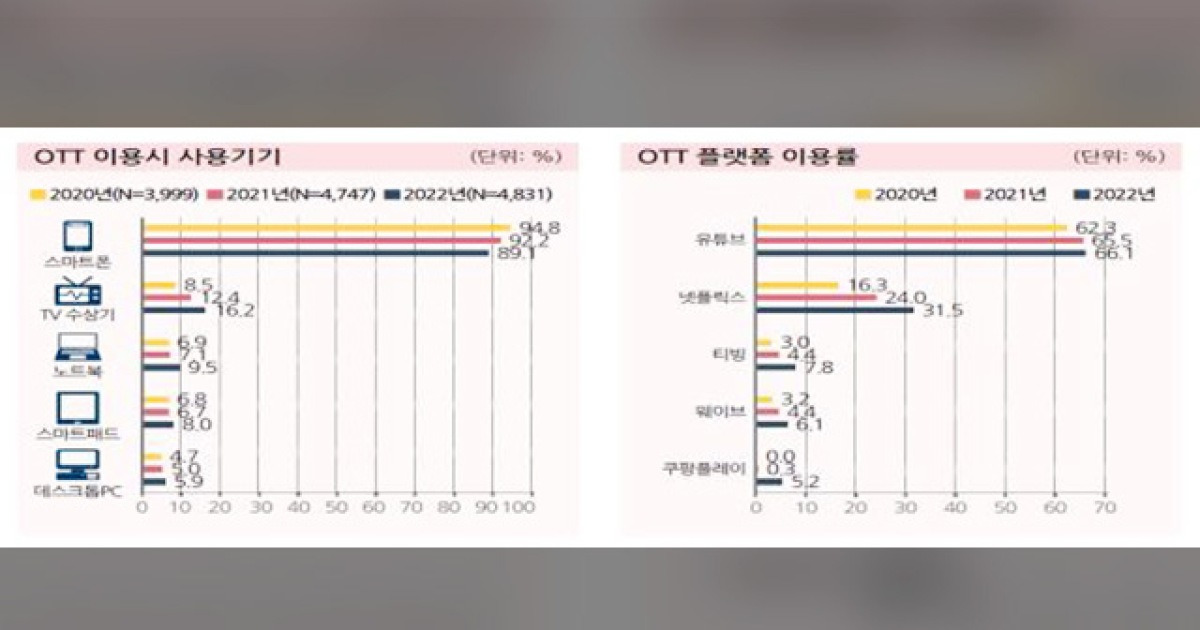 OTT 이용자 10명 중 6명 주5일 시청…스마트폰 가장 많이 이용