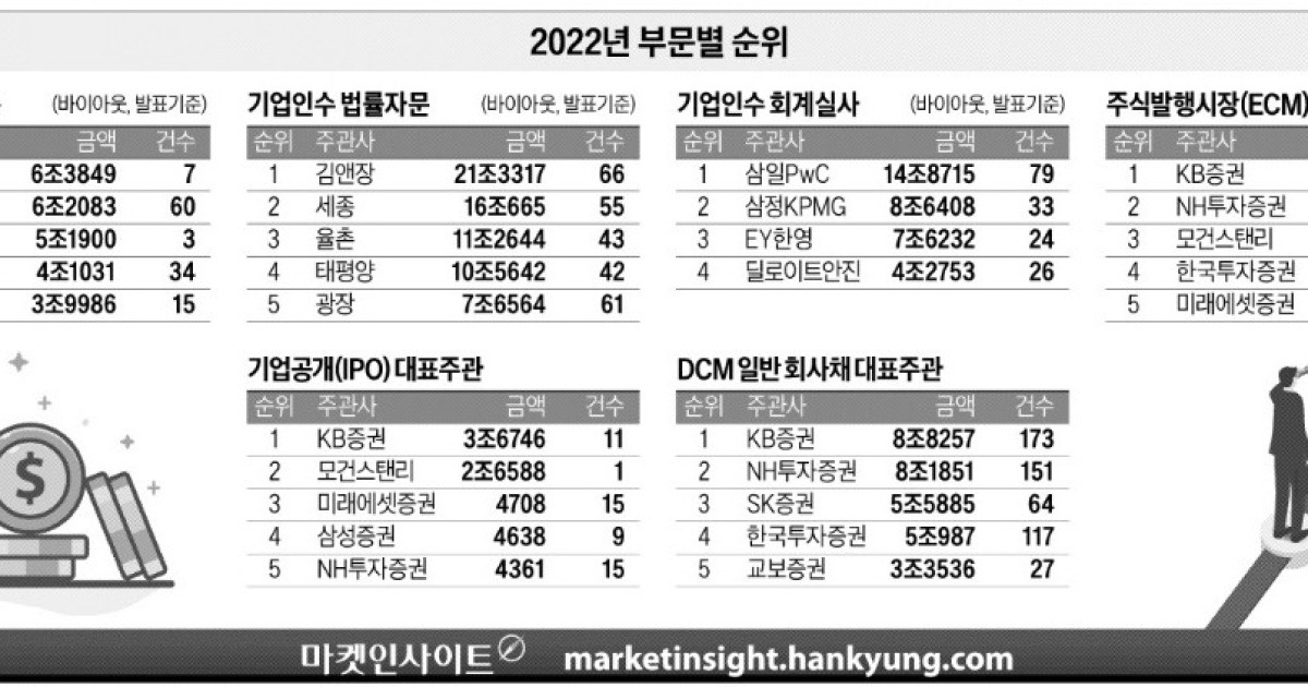CS·김앤장, 기업 M&A 왕좌…KB증권, CM시장 2관왕 차지
