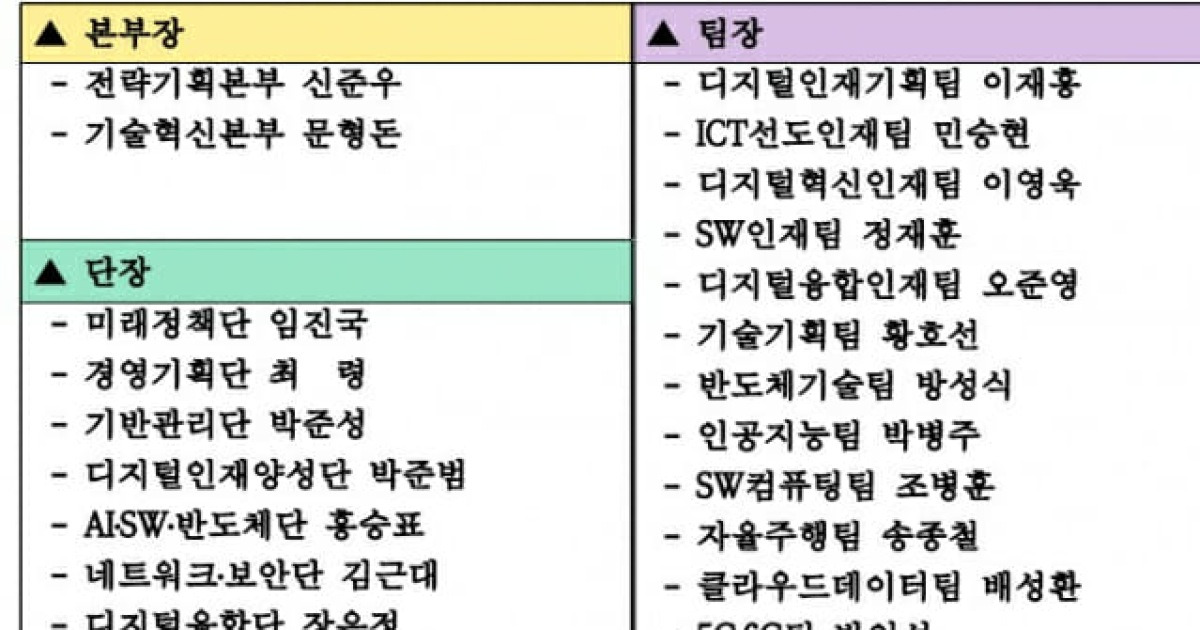 IITP, 조직 재편···미래정책단, AI·SW·반도체단 등 4개 단 신설