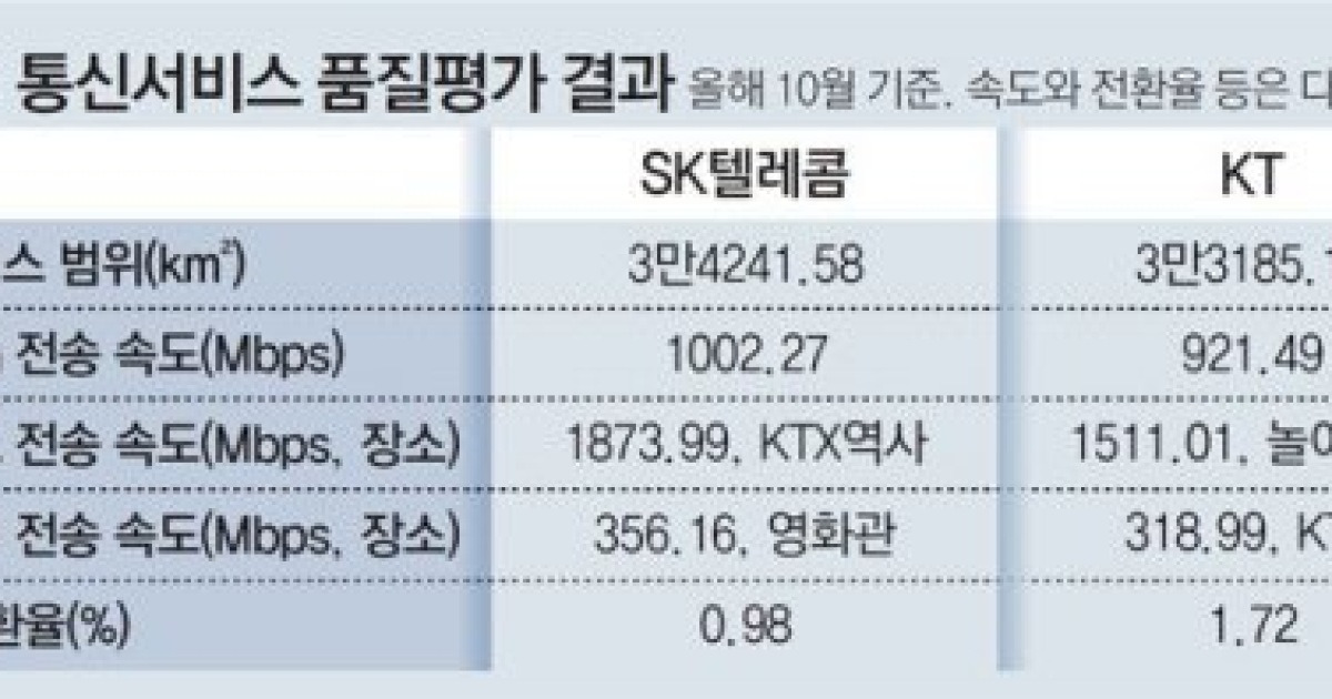 5G 속도, 놀이공원 최고… KTX내 최저