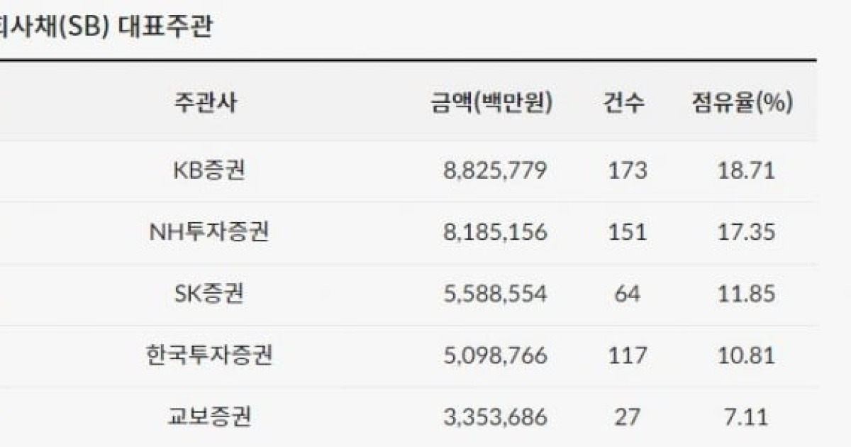 [2022년 리그테이블] 한파 몰아친 DCM…KB증권 '1위 수성'