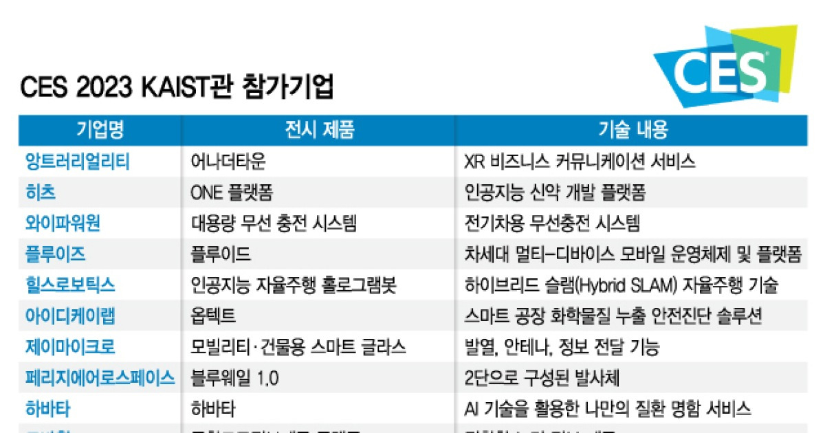 KAIST, CES에서 '카이스트관' 운영…12개 출전팀 면면 보니