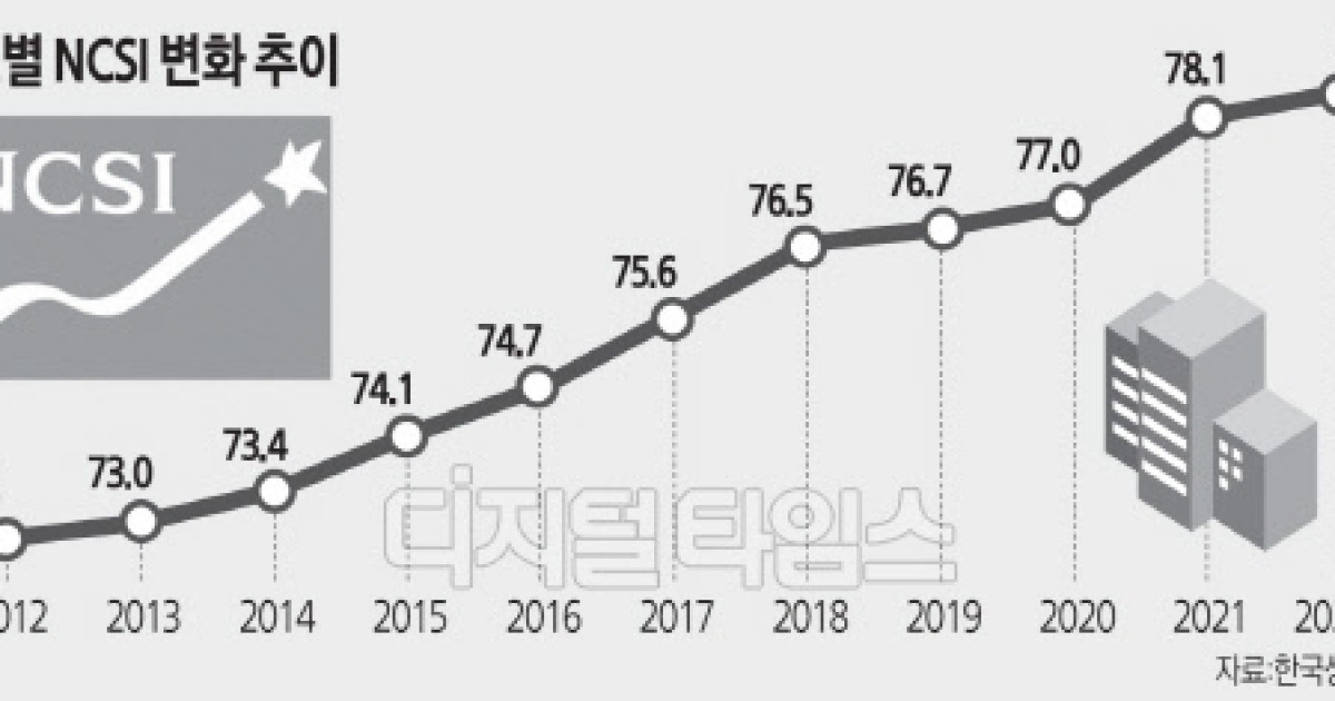 [2022년 NCSI] 국내 기업 `고객중심 경영` 빛났다… 코로나에도 NCSI 점수 사상 최고