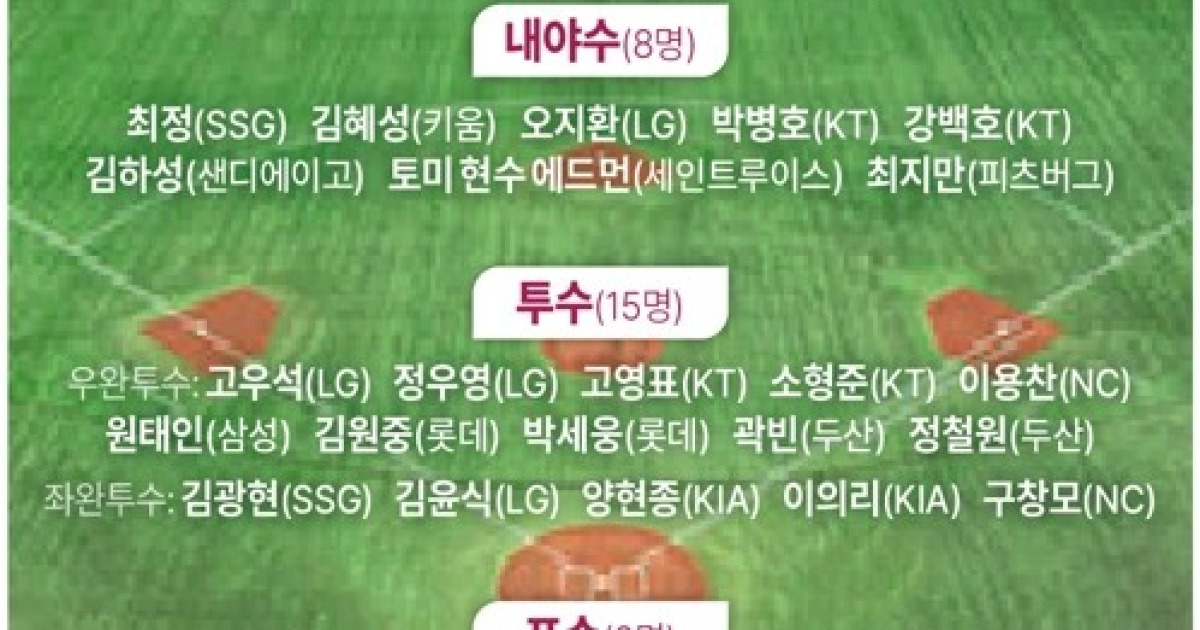 [그래픽] 2023 월드베이스볼클래식 Wbc 한국 대표팀 명단