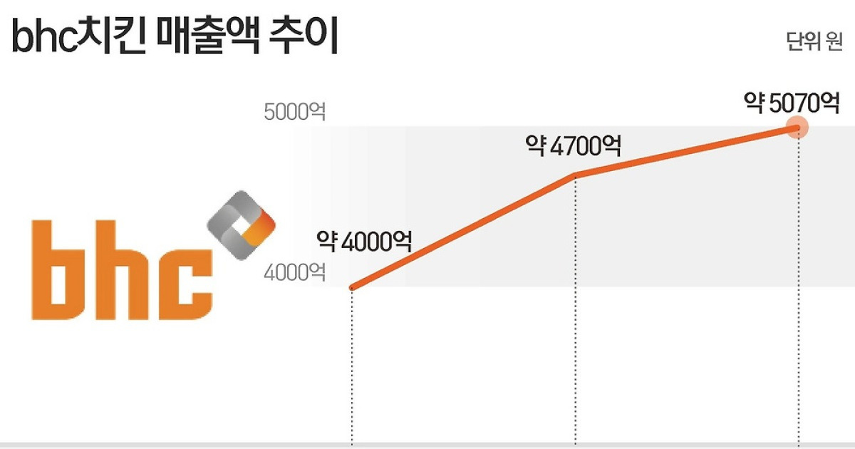 bhc치킨, 매출 5000억 돌파 1위 교촌 맹추격…美시장 진출도 본격화