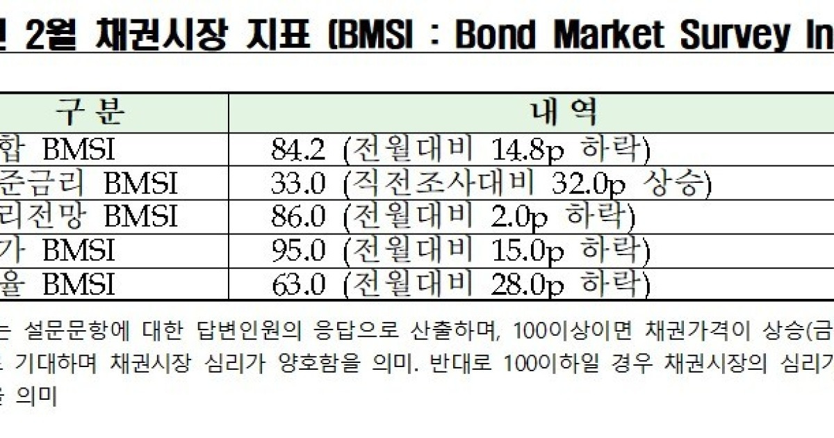 채권전문가 67% "1월 금통위, 기준금리 25bp 인상"