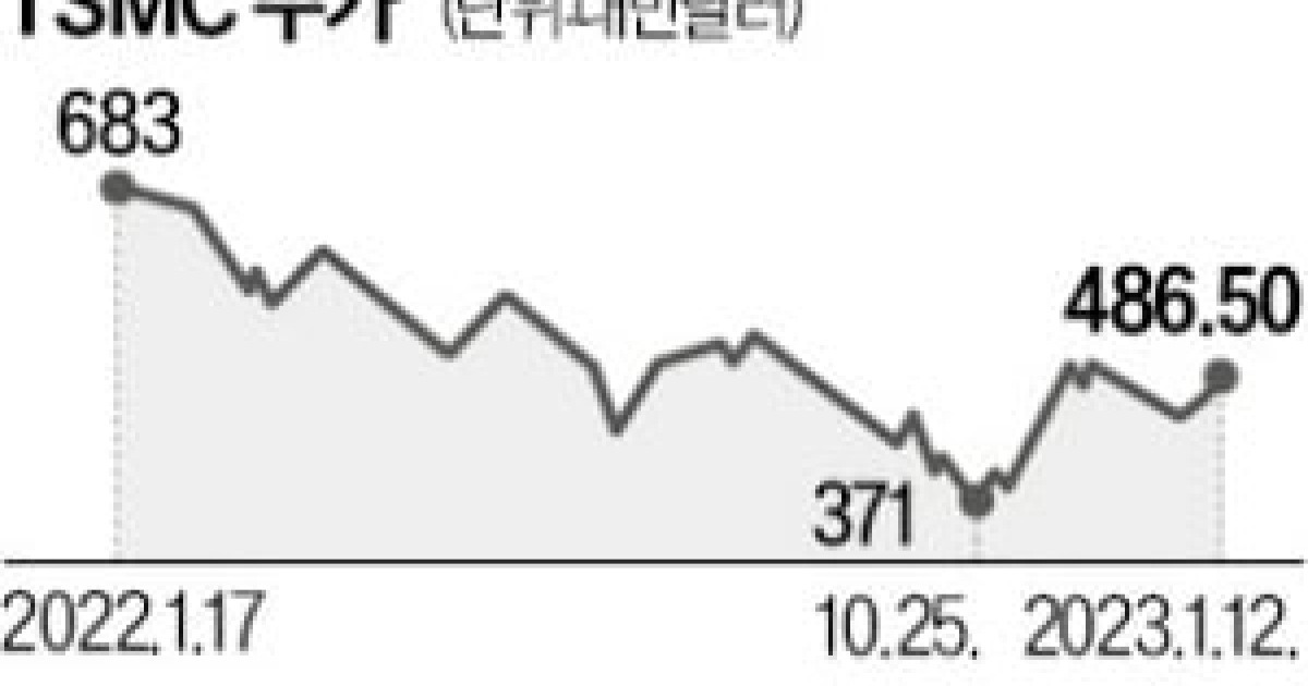 대만 TSMC '깜짝 실적'…4분기 순익 78% 급증