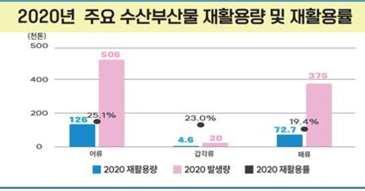 버려지던 굴껍데기 수익원으로…수산부산물 재활용 30 로 높인다