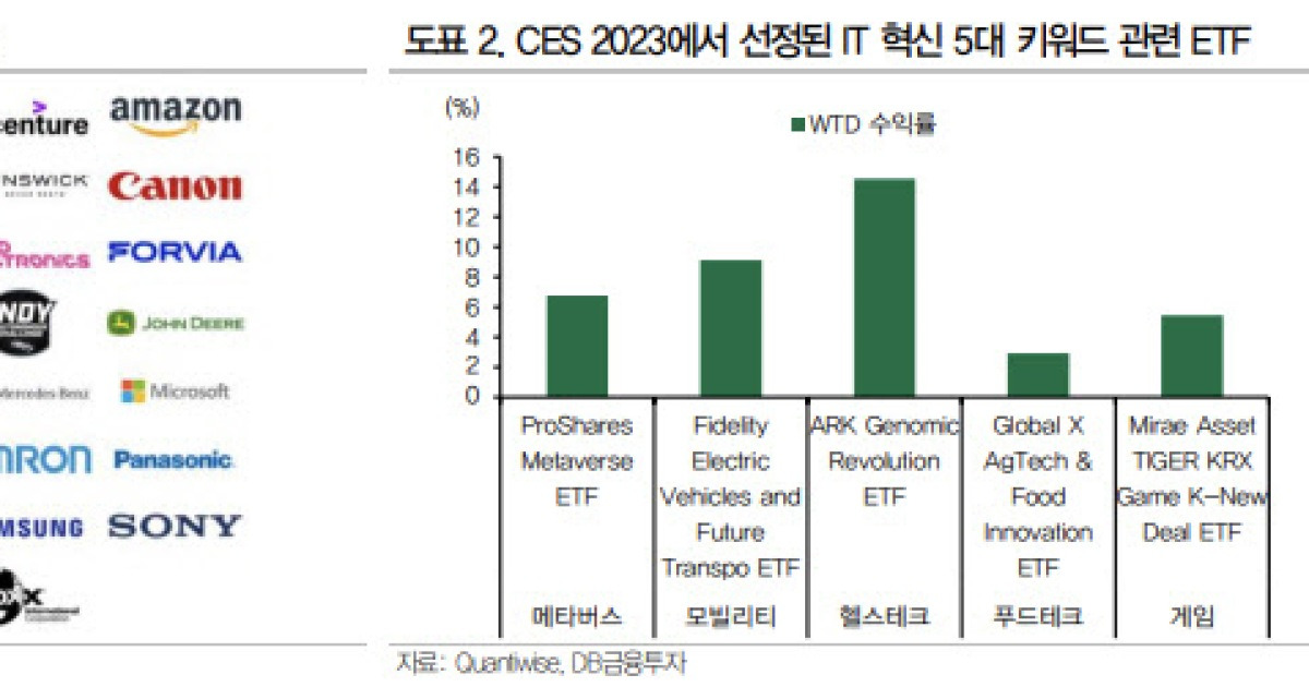 "CES '메타버스·모빌리티·헬스테크·게임' 테마 ETF 수익률↑"