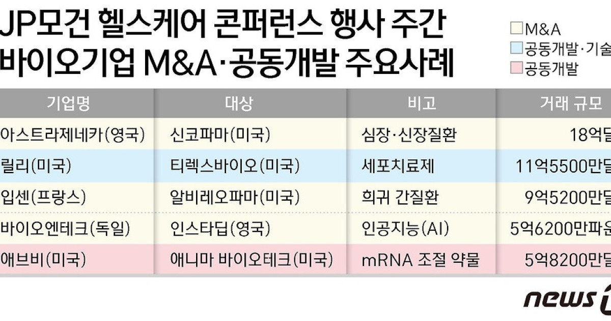 [JPM 2023] 글로벌 투자행사 열리자 '바이오 빅딜' 5건 연달아 축포