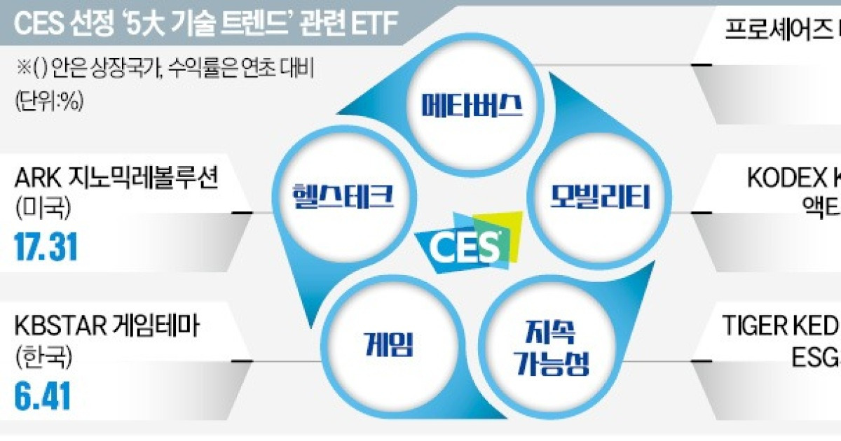 CES가 찜한 ESG·메타버스…ETF로 투자해볼까