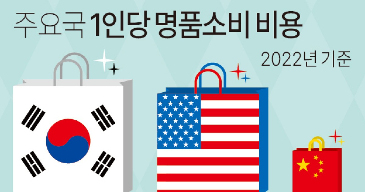 명품계 큰손은 한국인…지난해 명품소비 세계 1위