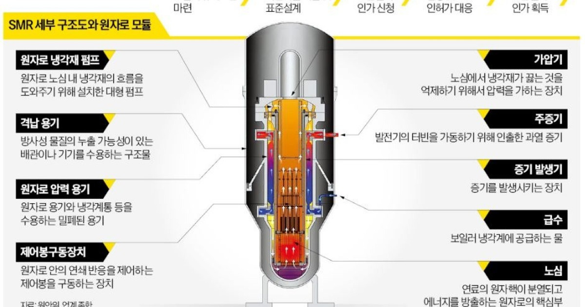 드디어 베일 벗은 SMR…"사고위험 10억년에 한 번 수준"