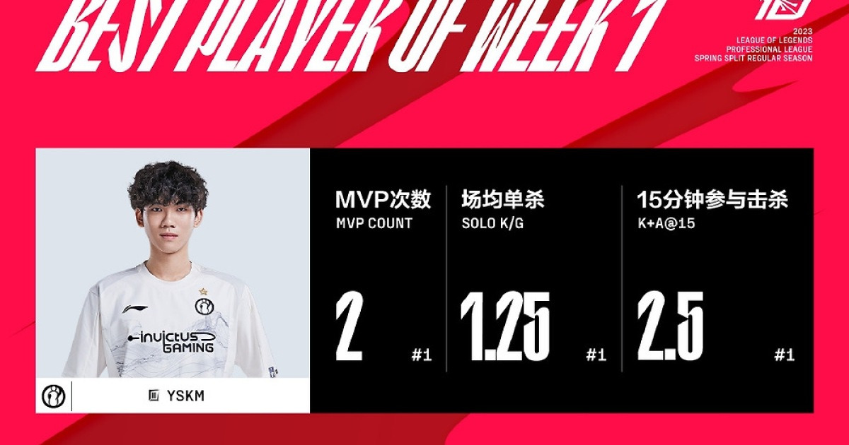 [LPL] '홍콩 더샤이'...IG 'YSKM', 1주 차 최우수-신인 싹쓸이