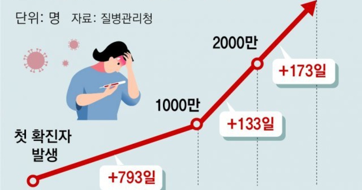 코로나 ‘엔데믹으로 독감 수준 방역 임박… 국내 확진 3000만명