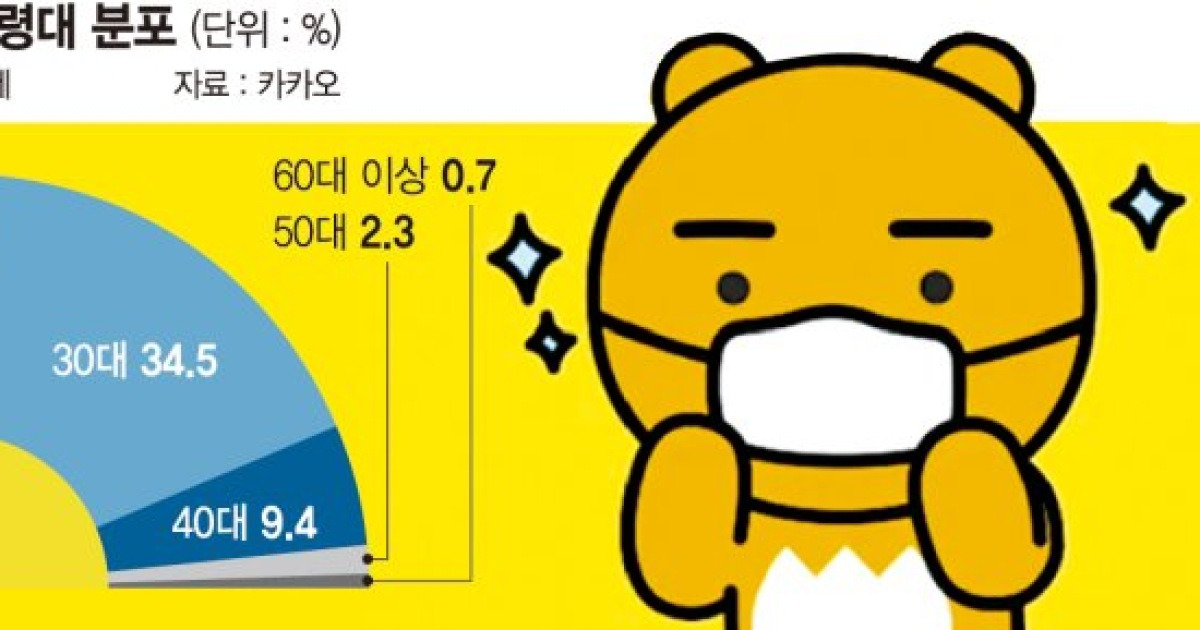 “대박 터지면 제2 연금”… 카톡 이모티콘 창작 뛰어드는 MZ [부업 떠오른 이모티콘]